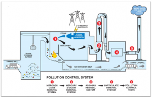 Incineration and Combustion – Solid and Hazardous Waste Management
