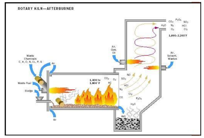 Incineration and Combustion – Solid and Hazardous Waste Management