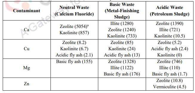 Stabilization, Solidification, chemical fixation, encapsulation – Solid ...