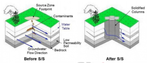 Stabilization, Solidification, chemical fixation, encapsulation – Solid ...