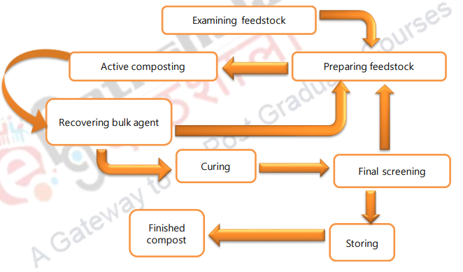 Composting – Solid and Hazardous Waste Management