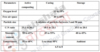Composting – Solid and Hazardous Waste Management