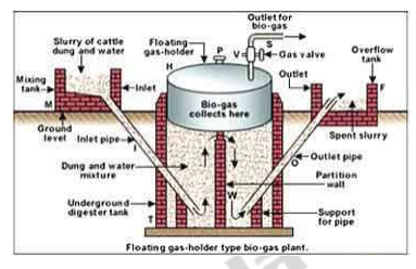 Energy from waste – Biogasification – Solid and Hazardous Waste Management