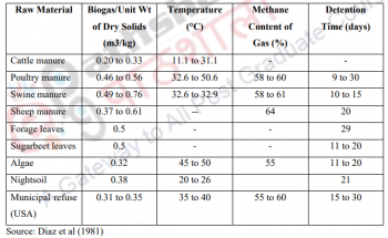 Energy from waste – Biogasification – Solid and Hazardous Waste Management