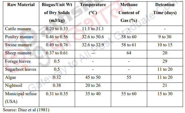 Energy from waste – Biogasification – Solid and Hazardous Waste Management
