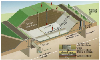 Solid waste disposal, open dumping and landfills – Solid and Hazardous ...