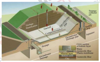 Structure and operation of solid waste landfill – Solid and Hazardous ...