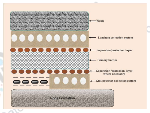 Structure and operation of solid waste landfill – Solid and Hazardous ...