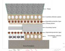 Structure and operation of solid waste landfill – Solid and Hazardous ...