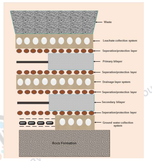 Structure and operation of solid waste landfill – Solid and Hazardous ...
