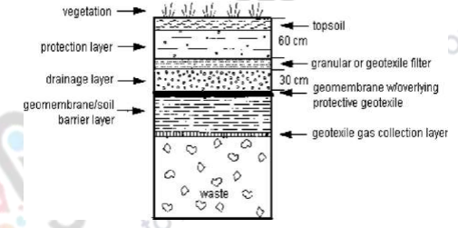 Structure and operation of solid waste landfill – Solid and Hazardous ...