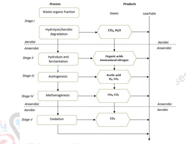 Structure and operation of solid waste landfill – Solid and Hazardous ...