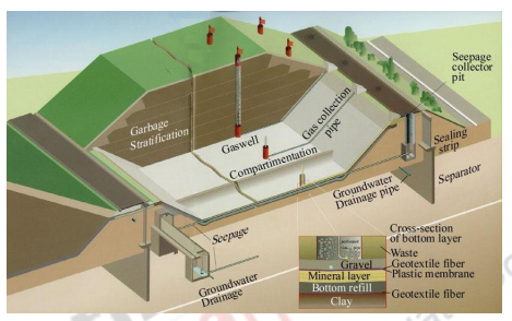 Landfill bioreactor – Solid and Hazardous Waste Management