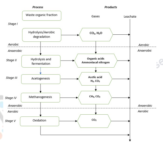 Landfill bioreactor – Solid and Hazardous Waste Management