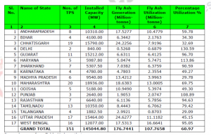 Fly ash utilization and rules – Solid and Hazardous Waste Management