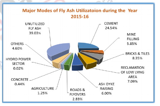 Fly ash utilization and rules – Solid and Hazardous Waste Management