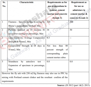 Fly ash utilization and rules – Solid and Hazardous Waste Management