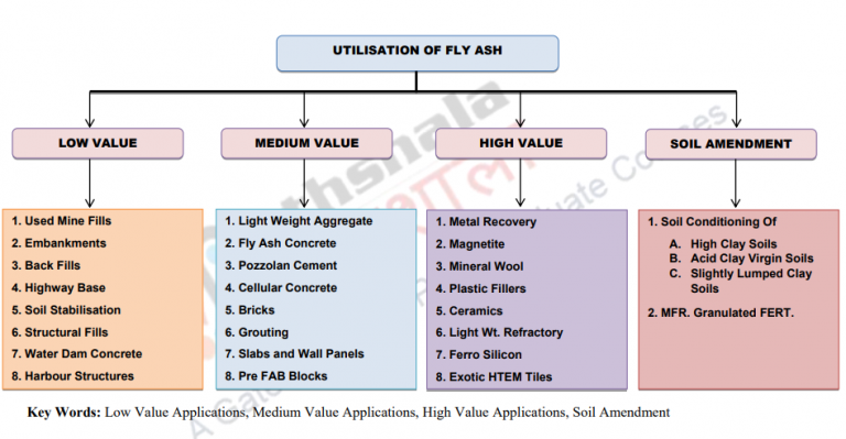 Fly ash utilization and rules – Solid and Hazardous Waste Management