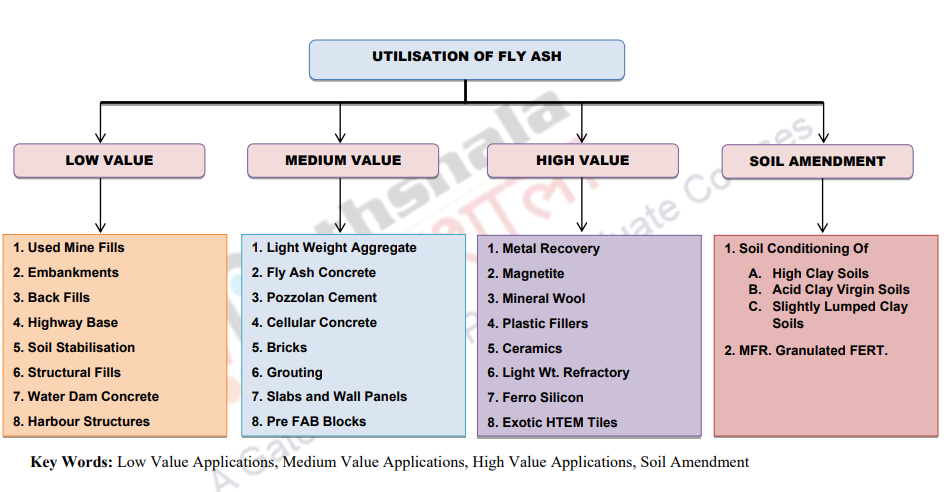Fly ash utilization and rules – Solid and Hazardous Waste Management