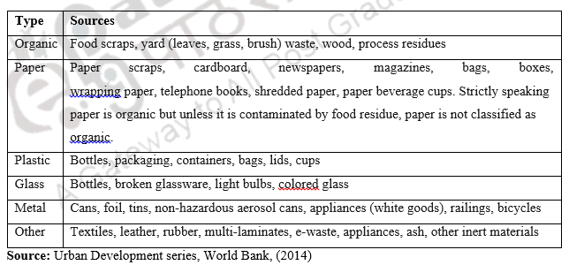 Composition of solid waste – Solid and Hazardous Waste Management