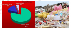 Biomedical Waste (management and handling) rules – Solid and Hazardous ...