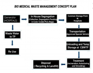 Biomedical Waste (management and handling) rules – Solid and Hazardous ...
