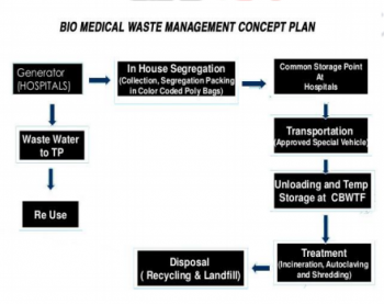 Biomedical Waste (management and handling) rules – Solid and Hazardous ...