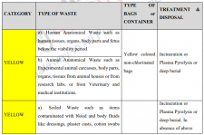 Biomedical Waste (management and handling) rules – Solid and Hazardous ...