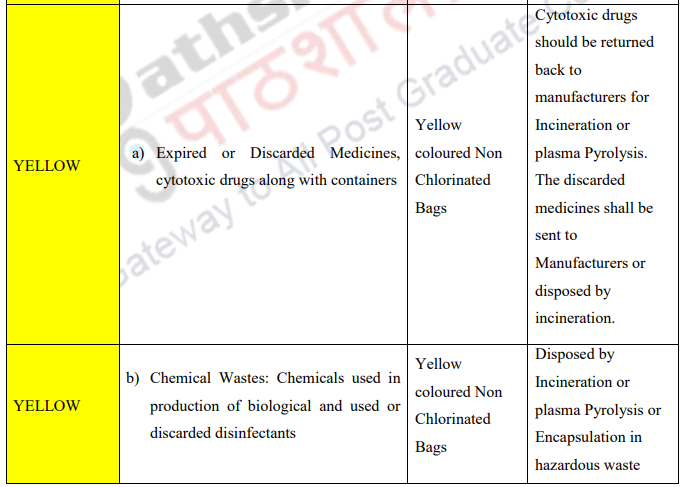 Biomedical Waste (management and handling) rules – Solid and Hazardous ...