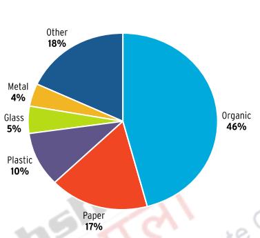 Composition of solid waste – Solid and Hazardous Waste Management