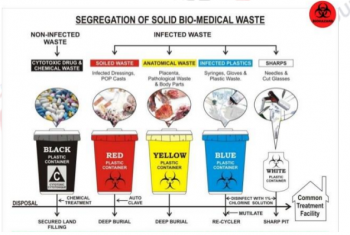 Biomedical Waste (management and handling) rules – Solid and Hazardous ...