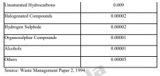 Landfill Gas Management – Solid and Hazardous Waste Management