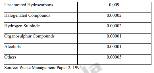 Landfill Gas Management – Solid and Hazardous Waste Management
