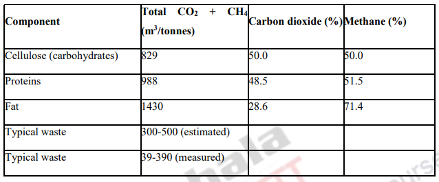 Landfill Gas Management – Solid and Hazardous Waste Management