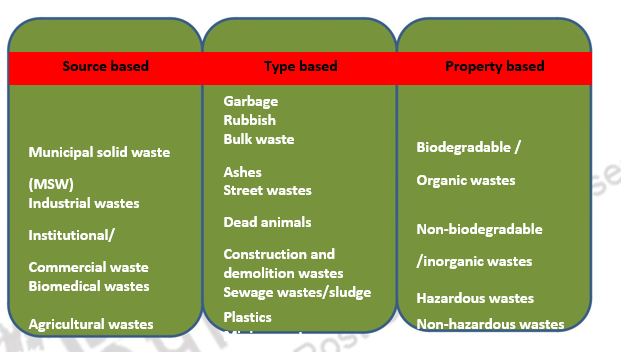Waste – types and classification – Solid and Hazardous Waste Management