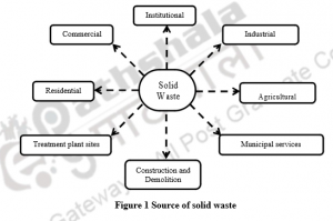 Waste sources and generation rates – Solid and Hazardous Waste Management