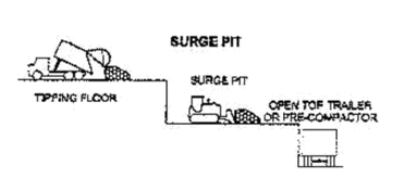 Transfer station – Solid and Hazardous Waste Management