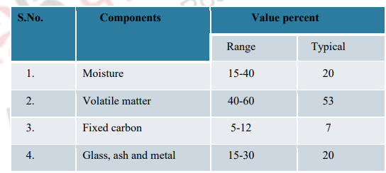 Characterization of waste – Solid and Hazardous Waste Management