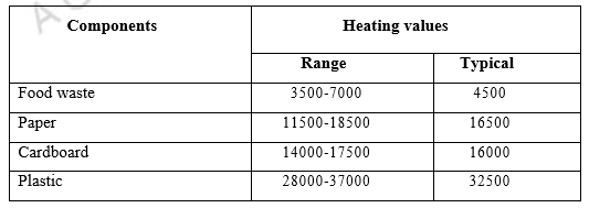 Characterization of waste – Solid and Hazardous Waste Management