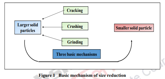Waste Processing – Size Reduction – Solid and Hazardous Waste Management