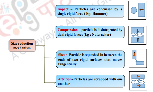 Waste Processing – Size Reduction – Solid and Hazardous Waste Management