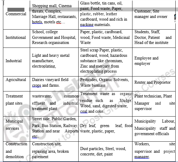 Waste sources and generation rates – Solid and Hazardous Waste Management