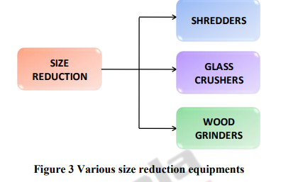 Waste Processing – Size Reduction – Solid and Hazardous Waste Management