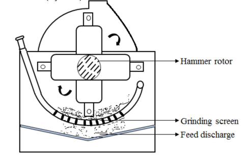 Waste Processing – Size Reduction – Solid and Hazardous Waste Management