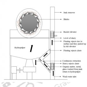 Waste Processing – Size Reduction – Solid and Hazardous Waste Management