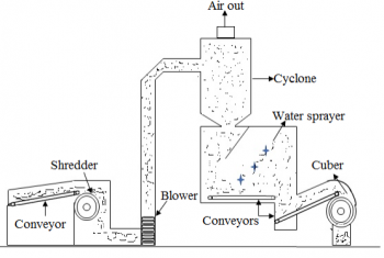 Waste Processing – Volume reduction – Solid and Hazardous Waste Management
