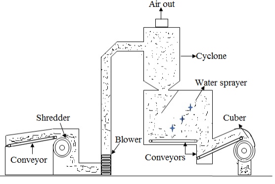 Waste Processing – Volume reduction – Solid and Hazardous Waste Management