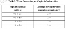 Waste sources and generation rates – Solid and Hazardous Waste Management