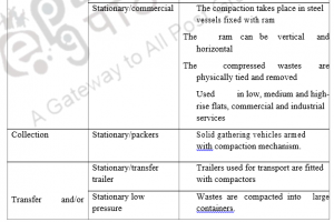 Waste Processing – Volume reduction – Solid and Hazardous Waste Management