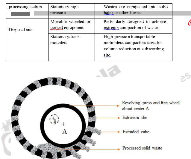 Waste Processing – Volume reduction – Solid and Hazardous Waste Management